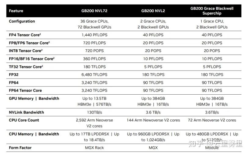 B200/GB200/NVL72介绍 - 知乎