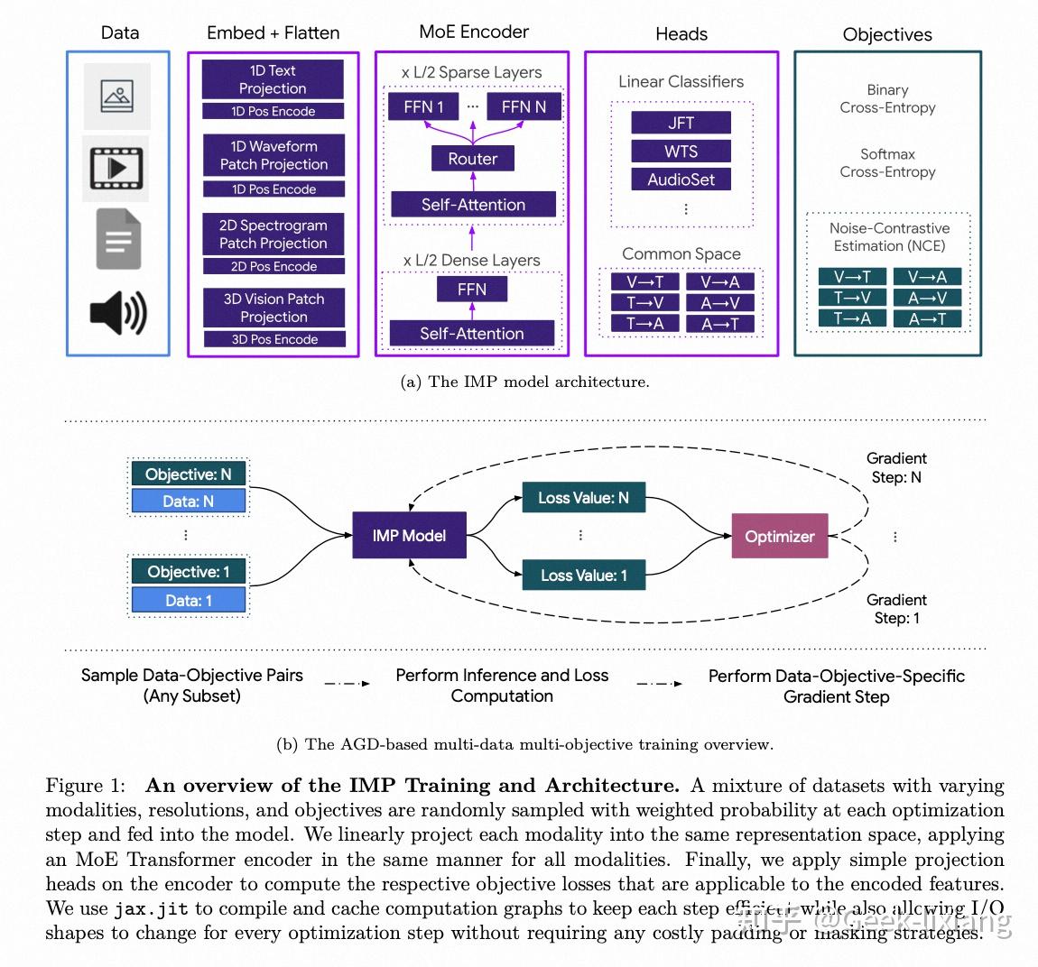 nips2023 谷歌力作 MoE集成多模态 AGD训练 统一成一个encoder - 知乎