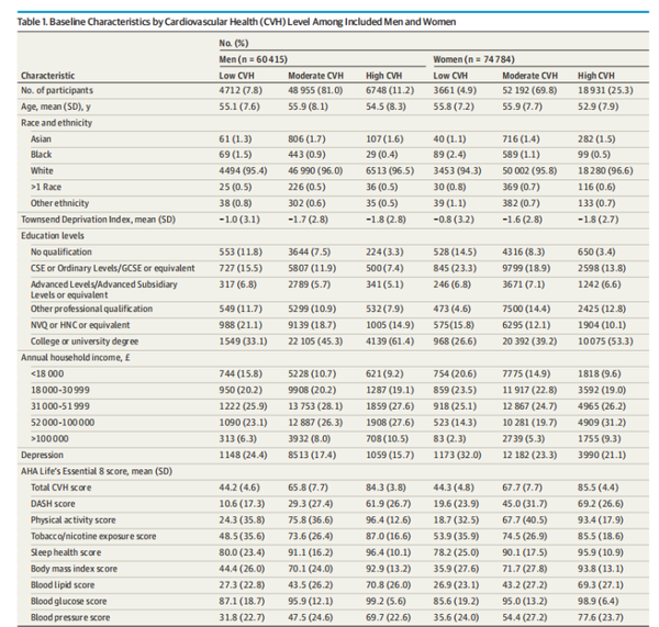 JAMA Internal Medicine｜英国成年人心血管健康与心血管疾病、糖尿病、癌症和痴呆预期寿命的相关性 - 知乎