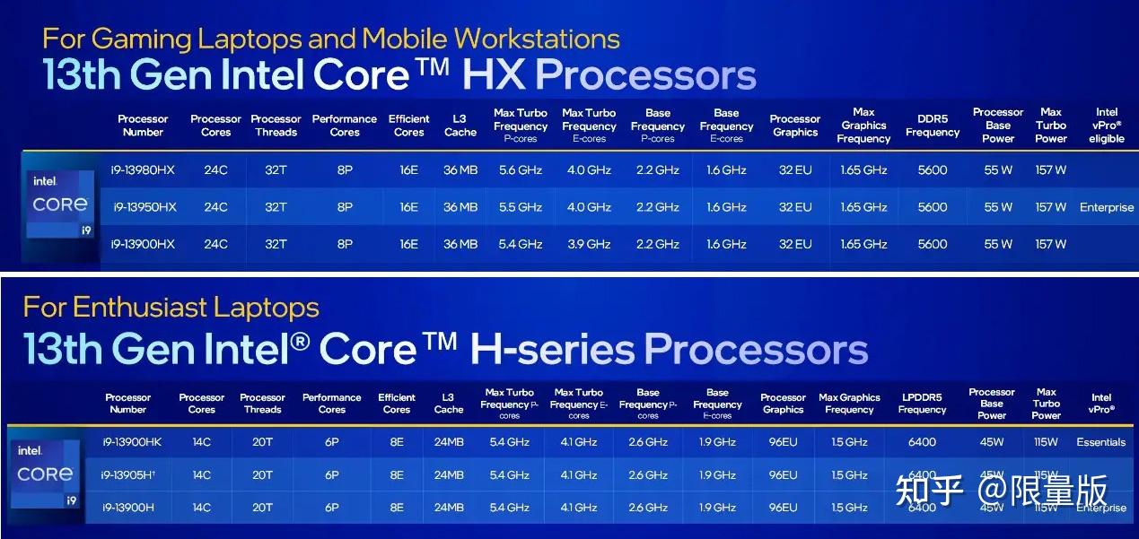 i9 13900h与hx的差距在哪些方面，h够用吗? - 知乎