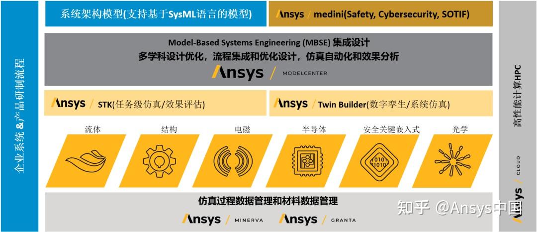 一文详解基于Ansys ModelCenter的全流程解决方案 - 知乎