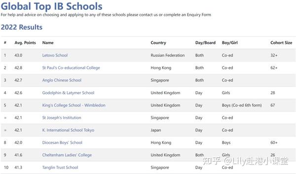 香港IB学校怎么样？2022年全球IB百强名校出炉，香港19所上榜，全球第一！ - 知乎