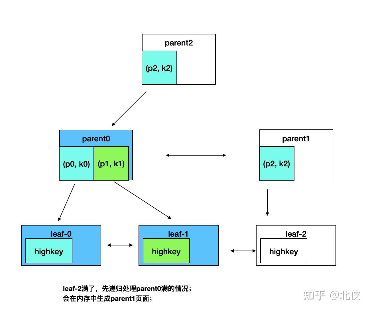 PostgreSQL 创建B-Tree索引的过程 - 知乎