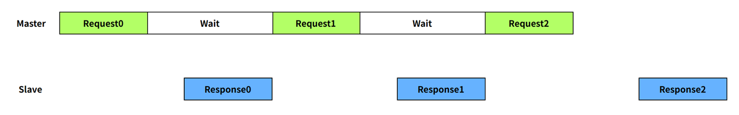 深入理解AXI协议中的outstanding/out-of-order/interleaving（一） - 知乎