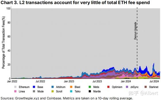 ETH——L2的崛起 - 知乎