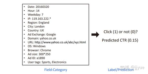 Part3.用户响应(CTR/CVR)预测 - 知乎