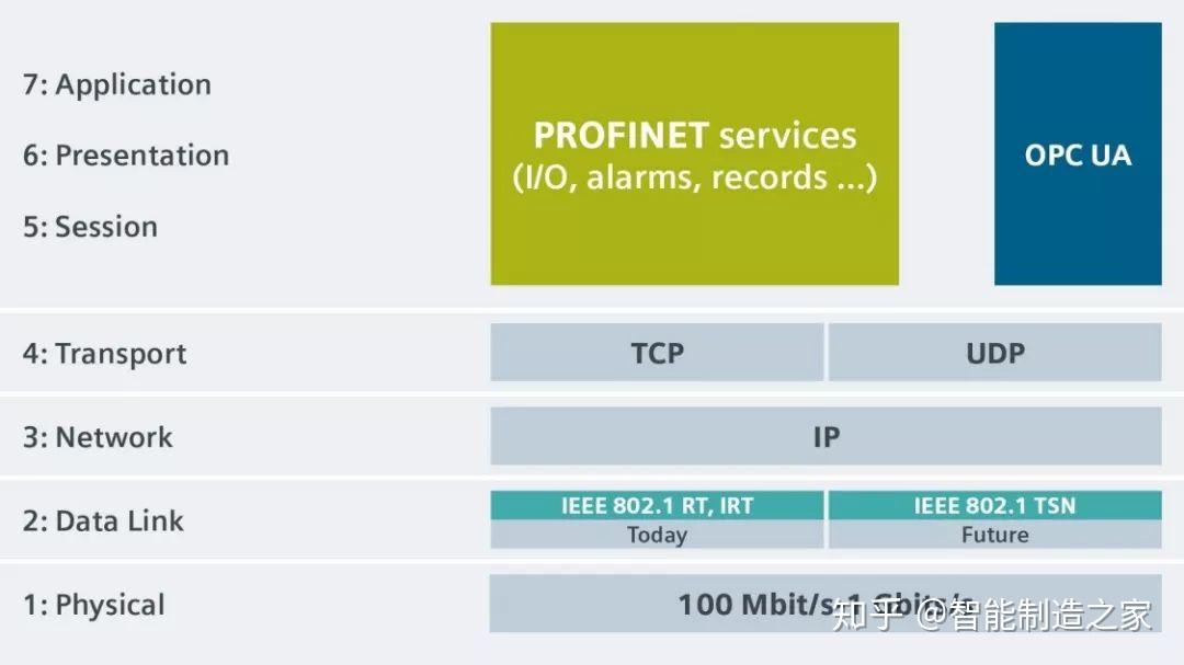 技术解读PROFINET、Ethernet/IP等7种主流工业以太网 - 知乎