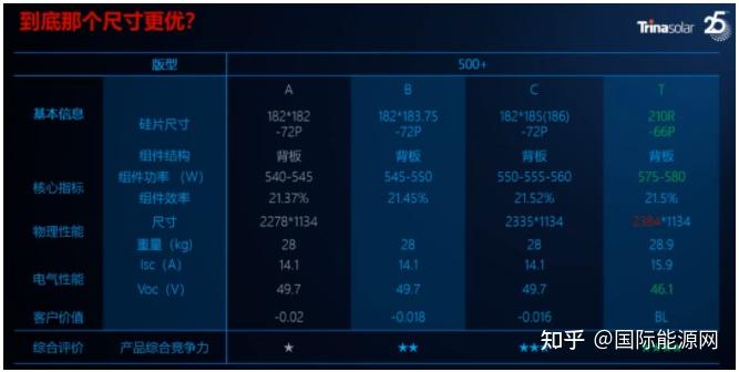 天合光能全面公开210R产品解决方案，矩形价值释放的关键在生态 - 知乎
