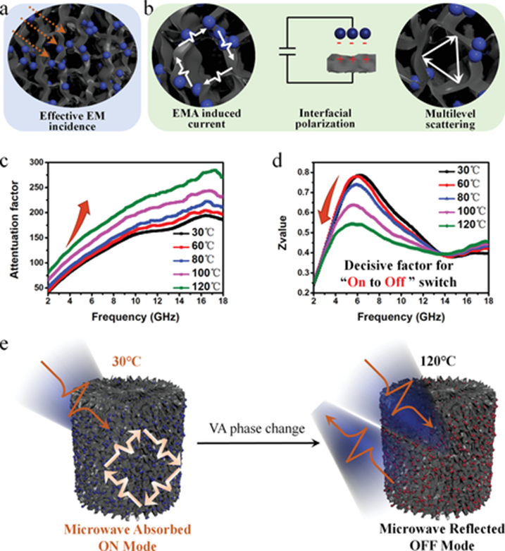 《AFM》南开大学黄毅：还原氧化石墨烯/VO2复合气凝胶的智能开关微波吸收性能 - 知乎