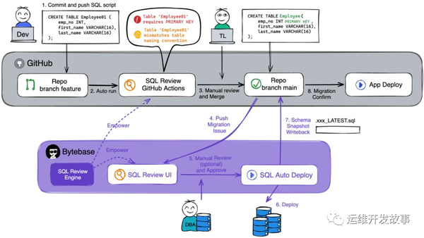 使用 K8s 部署 Bytebase，快速实现 SQL 自动化 - 知乎