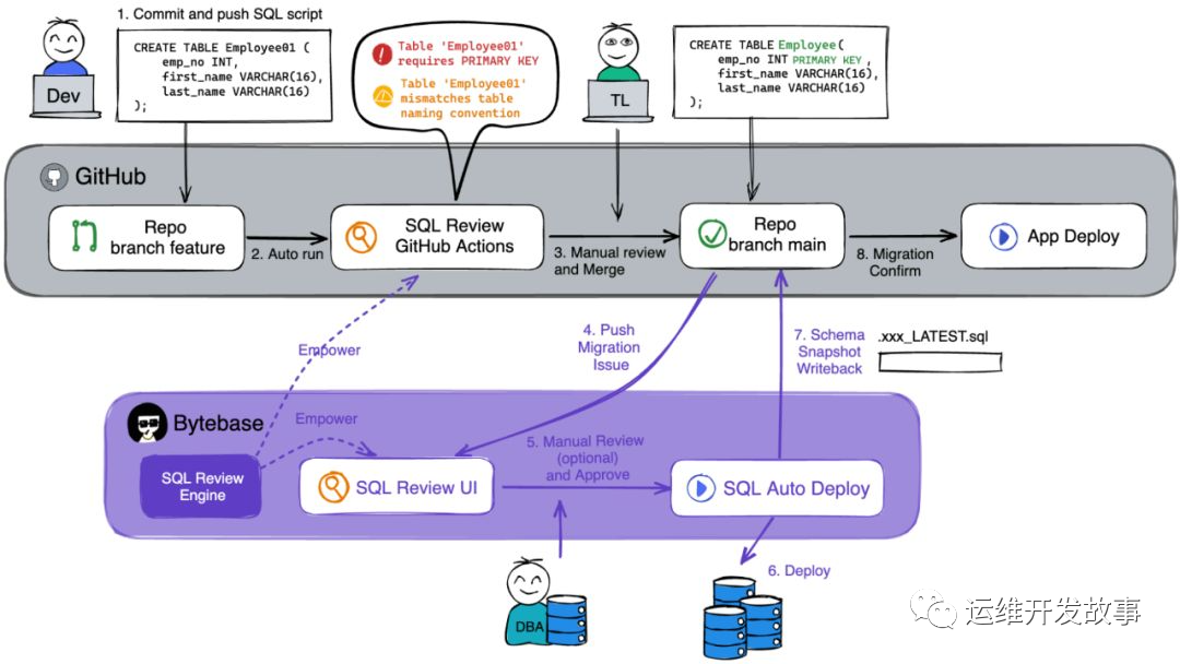 使用 K8s 部署 Bytebase，快速实现 SQL 自动化 - 知乎