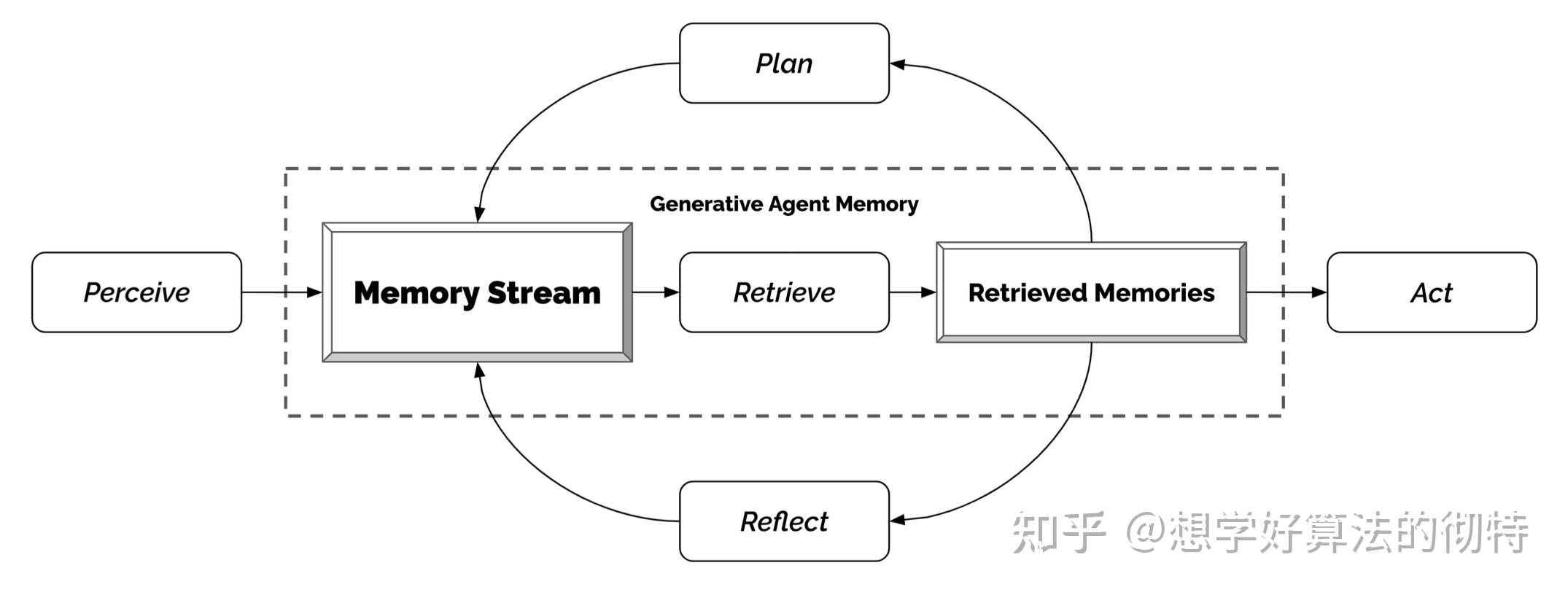 大模型驱动的自主代理（llm Powered Autonomous Agents） 知乎