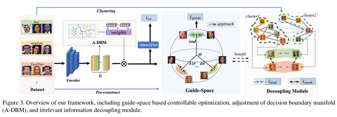 文献阅读：2023 ICCV—Controllable Guide-Space for Generalizable Face Forgery Detection（针对可泛化人脸伪造检测的可控 ...