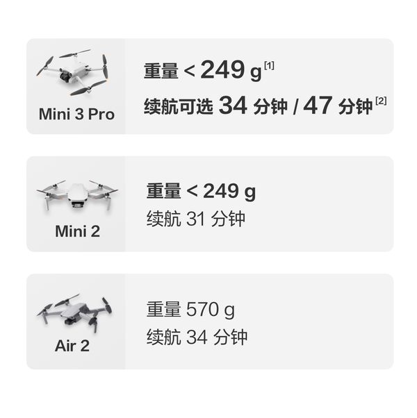比比看 Mini 3 Pro、Mini 2 和 Air 2 有哪些不同 - 知乎