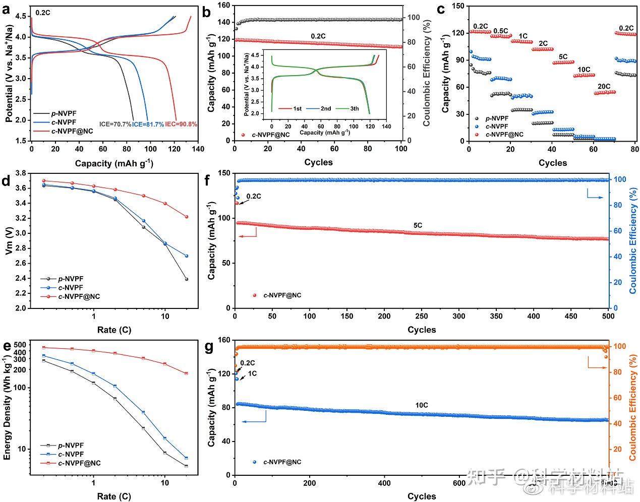 常州大学任玉荣教授Small：多金属氧酸盐调控Na3V2(PO4)2F3晶体可控生长制备高性能钠离子电池正极材料 - 知乎