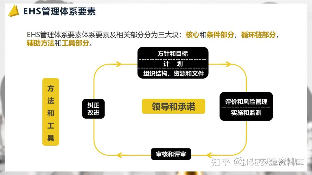 PPT |【课件】EHS管理体系基础培训（60页） - 知乎