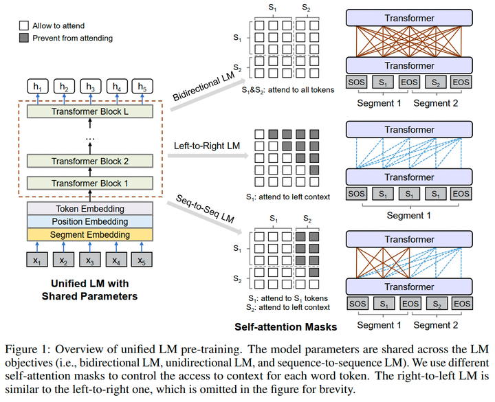 UniLM: 融合多种语言模型任务的统一式PLM - 知乎