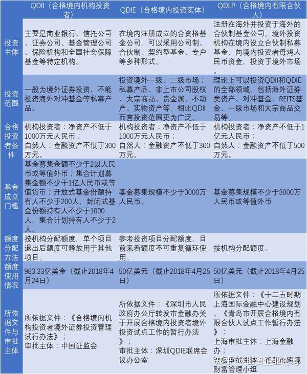 一文读懂 |境外投资渠道全解析： ODI、QDII、QDLP、QDIE - 知乎