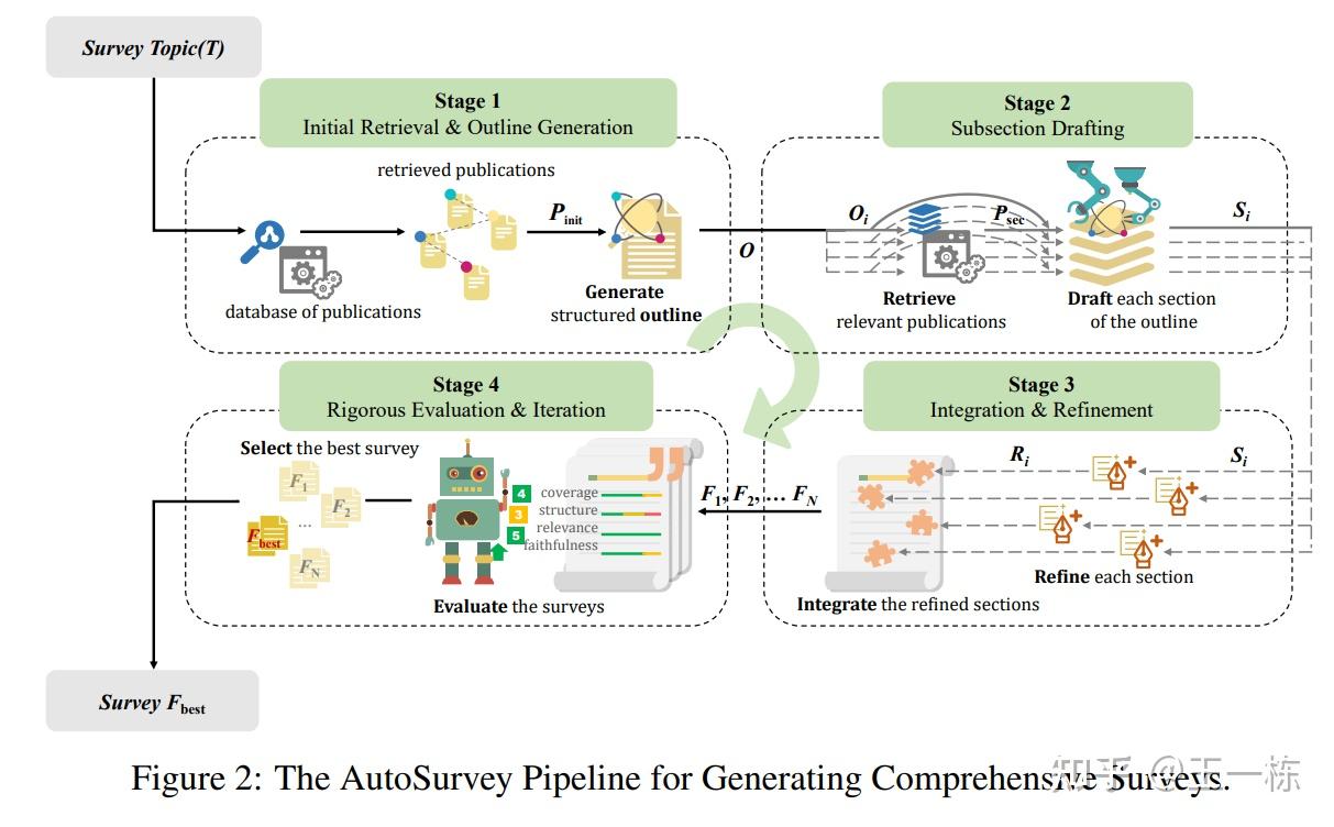 AutoSurvey：利用大语言模型自动生成高质量文献综述 - 知乎
