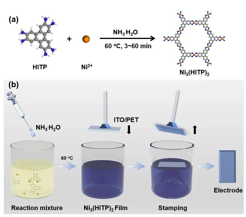 南京邮电大学黄维院士、赵强教授团队：导电Ni3(HITP)2 MOFs薄膜用于高倍率性能的柔性透明超级电容器 - 知乎