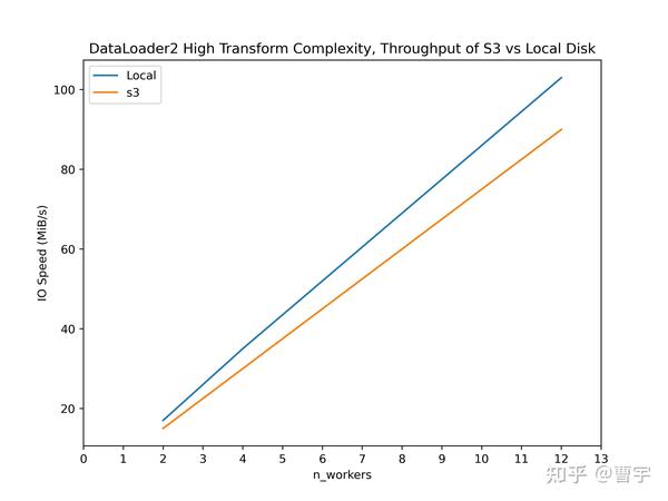 AI系统存储综述（一）从DataLoader到DataPipe - 知乎