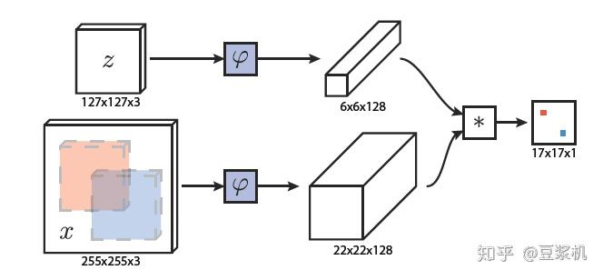 [论文笔记] Deep Meta Learning for Real-Time Visual Tracking based on Target-Specific Feature Space - 知乎