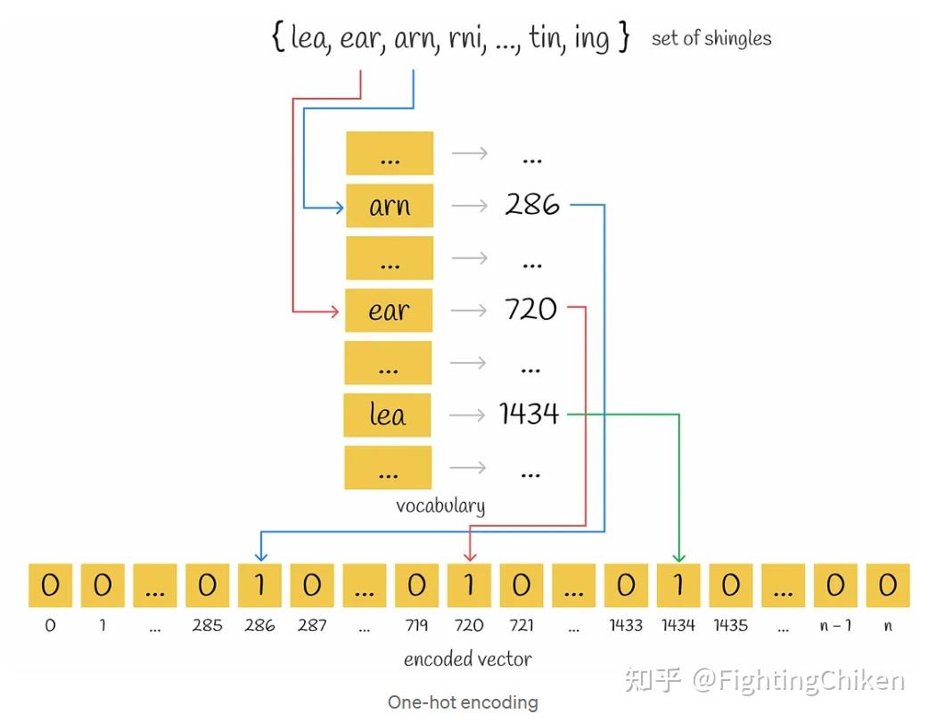 locality Sensitive Hashing (LSH) Algorithm(局部敏感哈希) - 知乎
