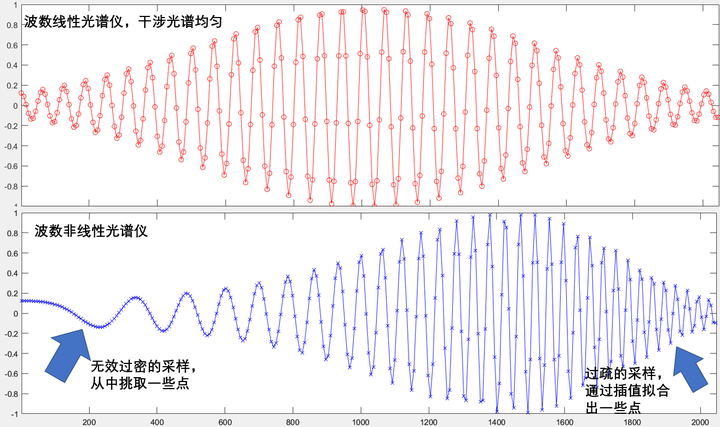波数线性度对光学相干断层扫描（OCT）成像质量的影响与优化 - 知乎