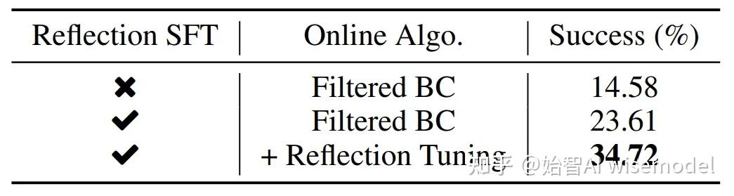 首创“反思与纠错”机制，GUI-Reflection重塑GUI训练范式 - 知乎