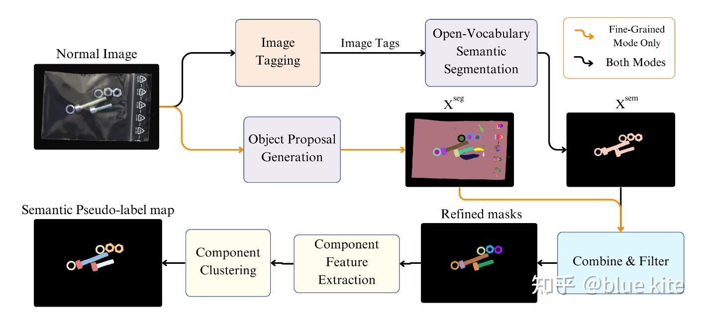 【逻辑异常检测】CSAD: Unsupervised Component Segmentation for Logical Anomaly Detection - 知乎