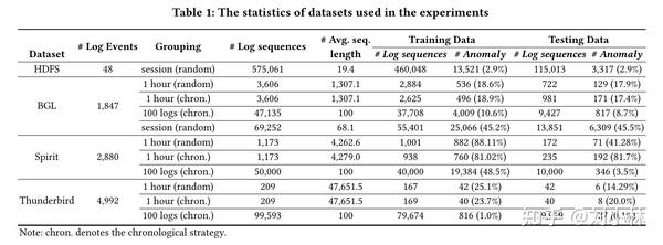 [日志缺陷检测综述]Log-based Anomaly Detection with Deep Learning - 知乎