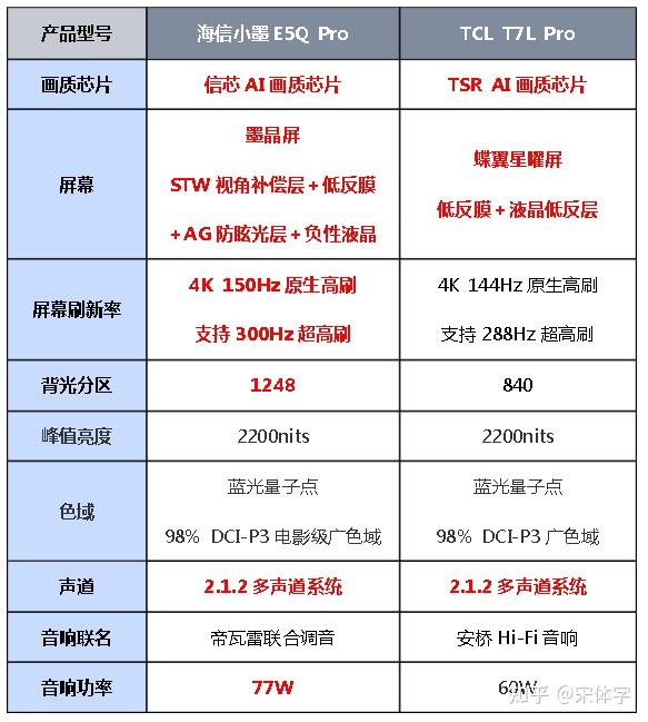 （5月份更新）2025年618电视选购指南|6k价位海信小墨E5Q Pro、TCL T7L Pro怎么选？一篇讲清楚区别！ - 知乎