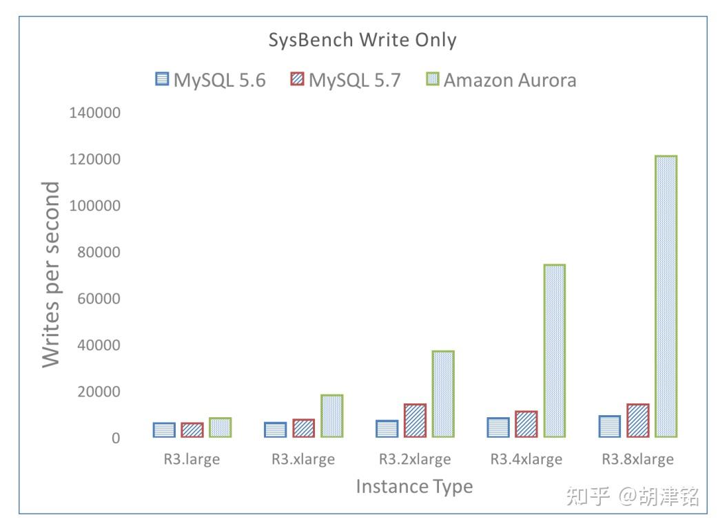 深度解读 Amazon Aurora：云原生关系型数据库的架构与设计 - 知乎