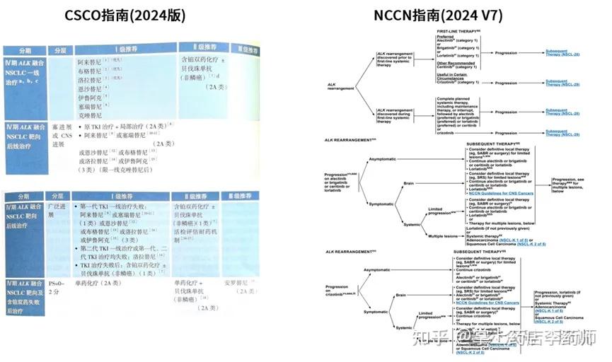 非小细胞肺癌（NSCLC）9大驱动基因：CSCO vs NCCN 治疗指南策略对比分析！附上市及医保报销条件 - 知乎