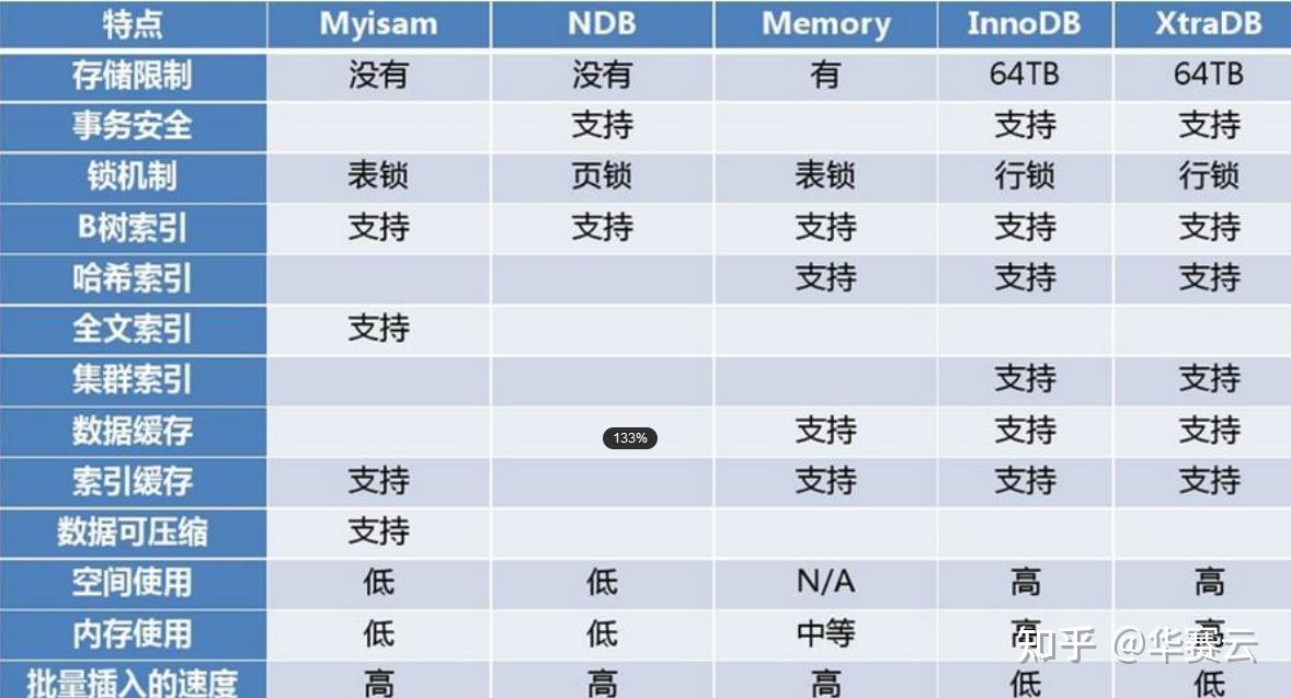 PHP中数据表的选项是什么？什么是储存引擎？ - 知乎
