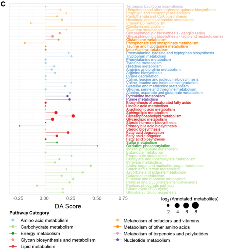R语言ggplot2学习Cell Research文章的精美棒棒糖图，并学习多个绘图细节 | 图例调整 | 自定义轴标签颜色等等 - 知乎