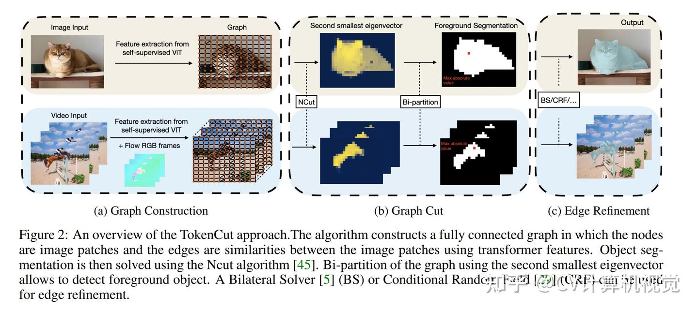 无需标签做显著性目标分割|腾讯、MIT、三星等提出TokenCuT，发表于CVPR2022 - 知乎