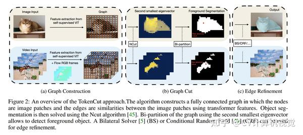 无需标签做显著性目标分割|腾讯、MIT、三星等提出TokenCuT，发表于CVPR2022 - 知乎