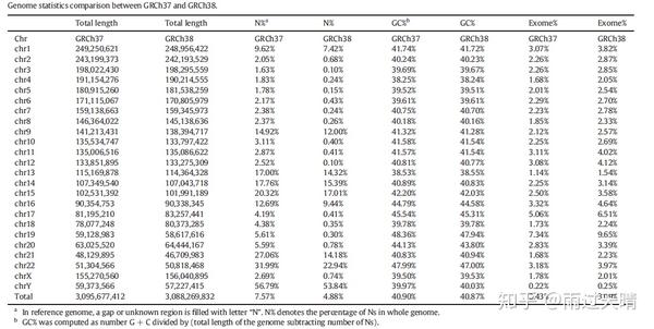 人类参考基因组GRCh37 VS GRCh38 - 知乎