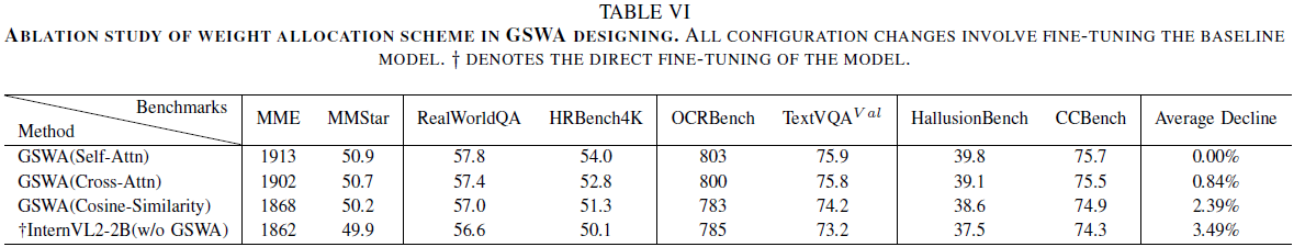 （2025，LVLM，高分辨率图像处理，子图划分，全局语义引导注意力权重分配） - 知乎