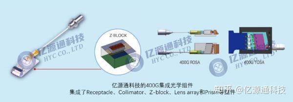 应用于高速收发模块的并行光学&WDM波分光学技术 - 知乎