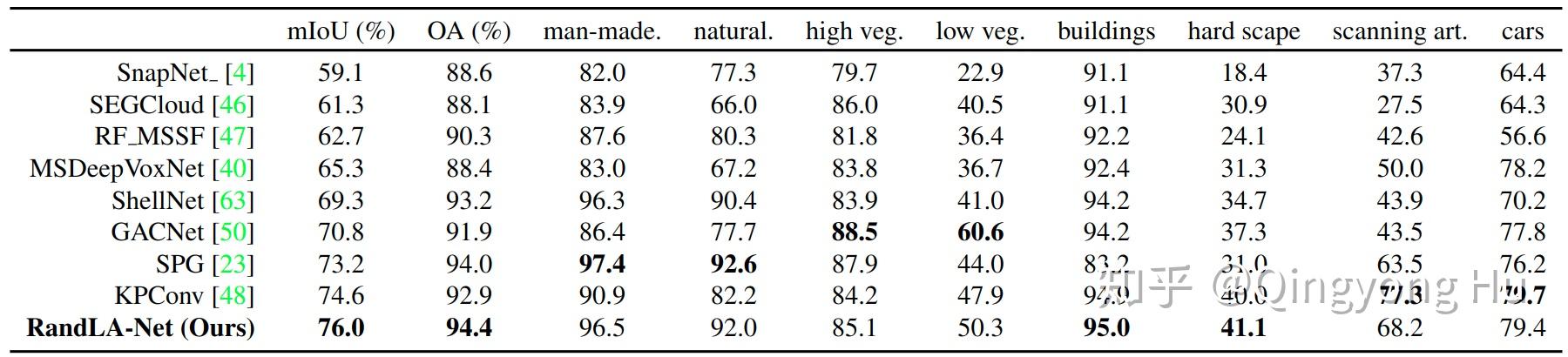 [CVPR 2020 Oral] RandLA-Net:大场景三维点云语义分割新框架（已开源） - 知乎