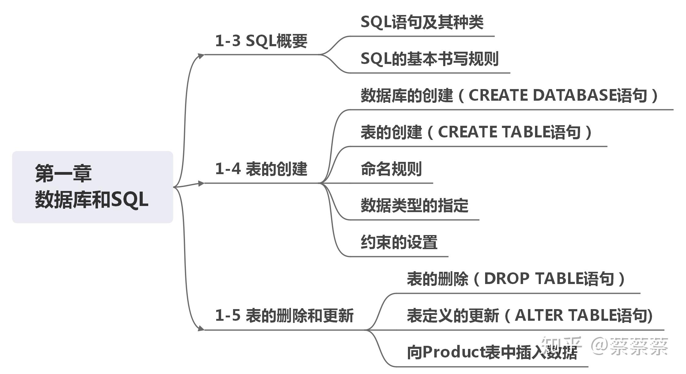 《SQL基础教程》第一章思维导图 - 知乎