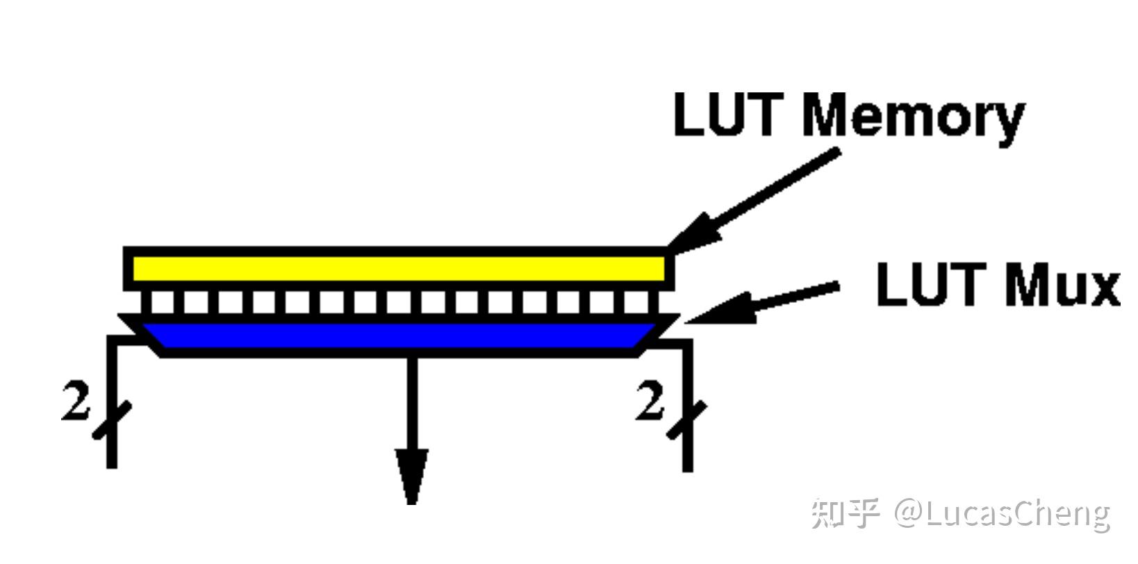 可重构计算#1.1 LUT - 知乎