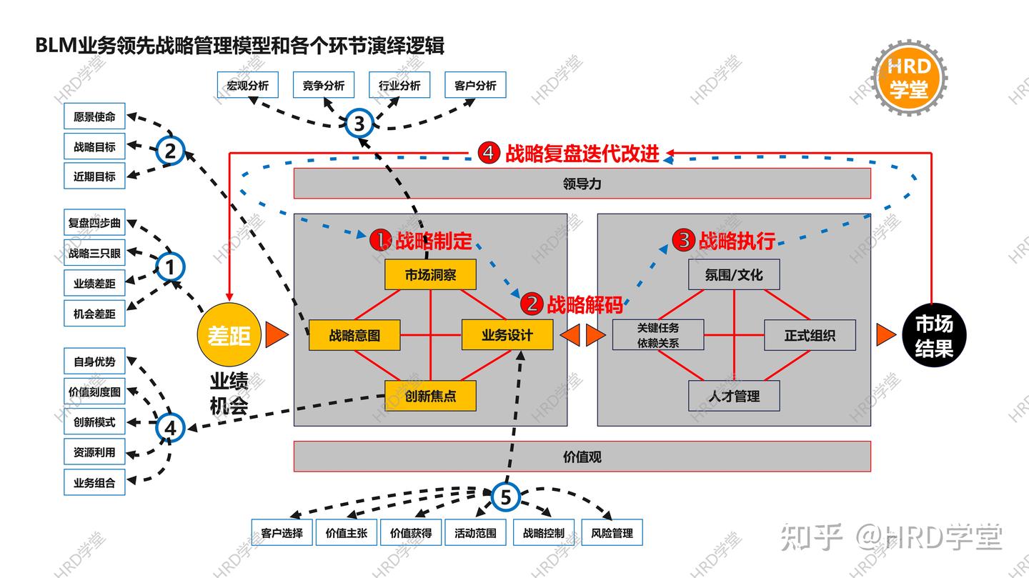 华为20万人如何“力出一孔”？深度拆解DSTE战略管理四板斧：BLM+SP+BP+IBP - 知乎