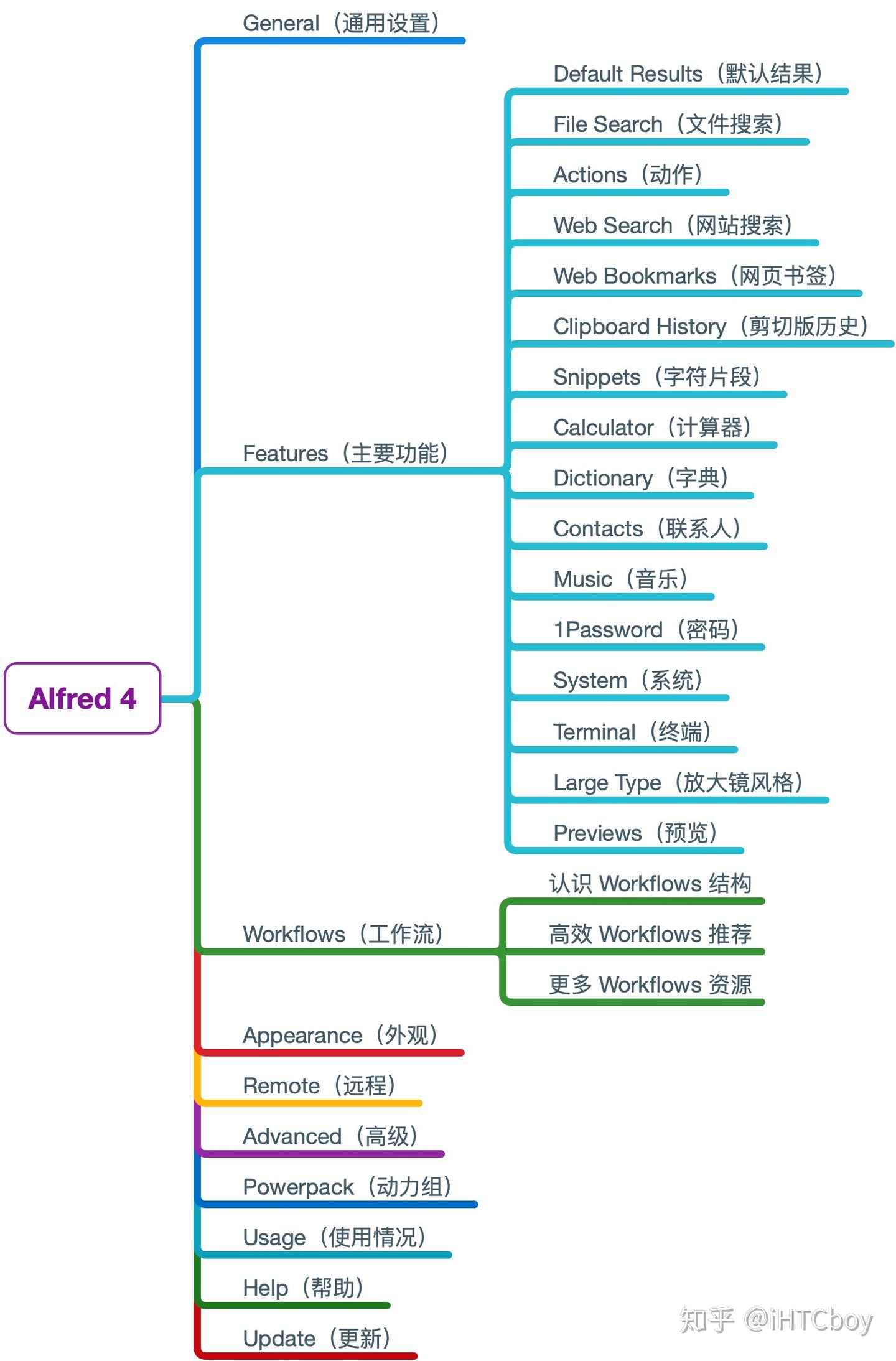 程序员的macOS系列：高效Alfred进阶 - 知乎