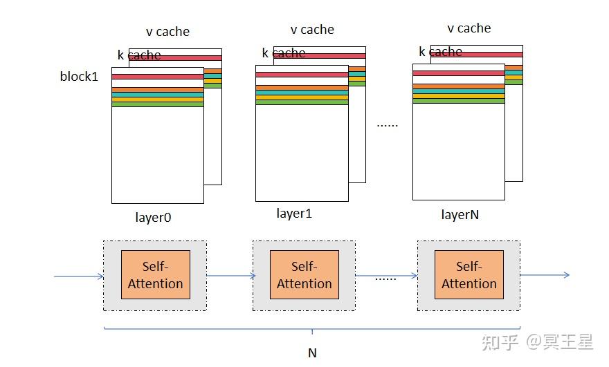 vLLM 的灵活内存管理下的Attention计算 - 知乎