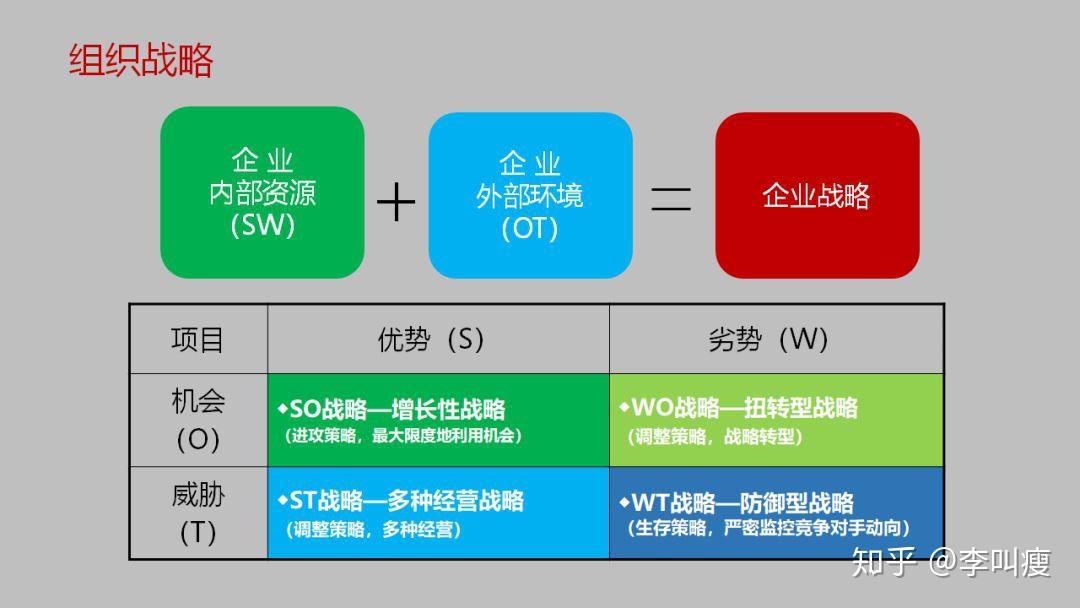 如何正确使用SWOT做分析！【完全干货】 - 知乎