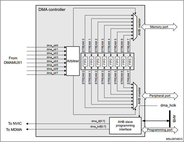 【STM32H7教程】第42章 STM32H7的DMA基础知识和HAL库API - 知乎