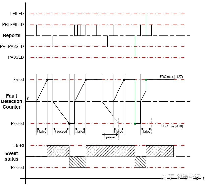 一篇易懂的ECU故障诊断指南 - 知乎